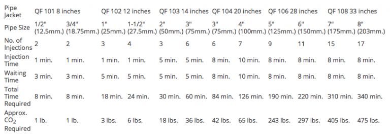 COB Industries Qwik Freezer Pipe freezing kits Liquid CO2